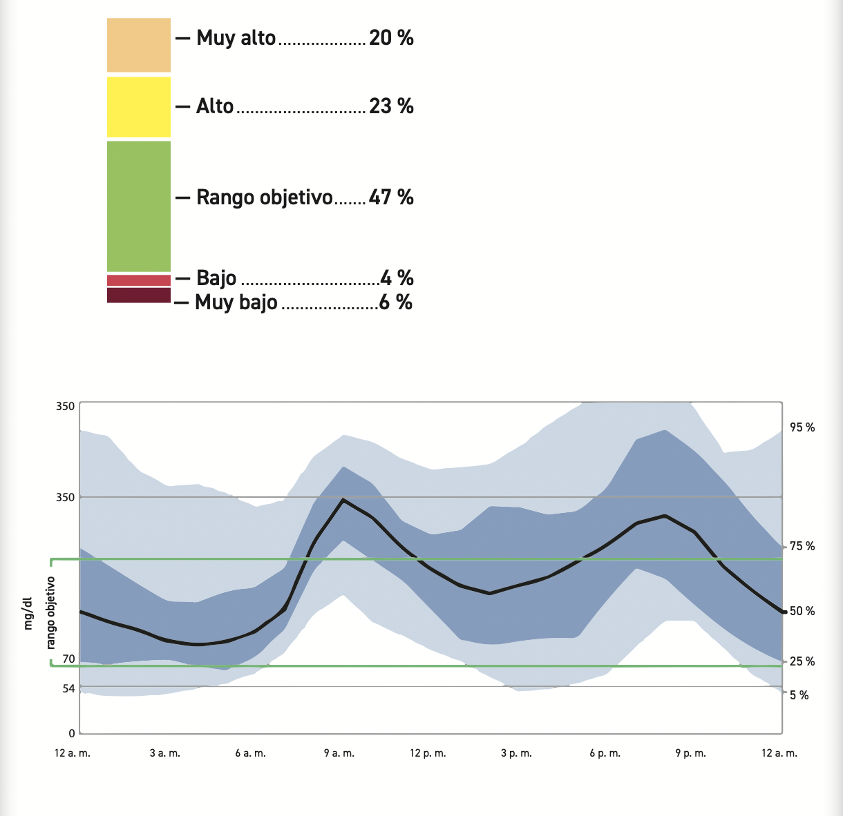 Monitoreo Continuo De Glucosa: Guía De Uso. Parte 2 - Lugones Editorial